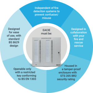 Evacuation Alert Systems | FDS Contracting